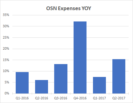 OSN: Middle East’s First Tech Victim – Beizat.net