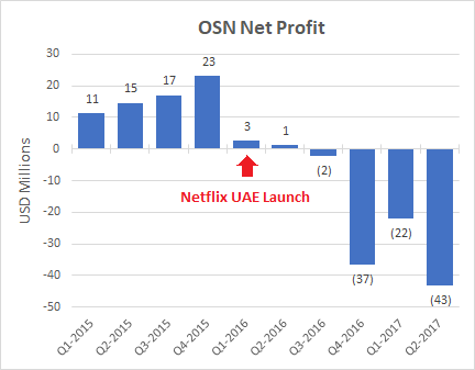 OSN: Middle East’s First Tech Victim – Beizat.net