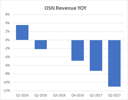 OSN: Middle East’s First Tech Victim – Beizat.net